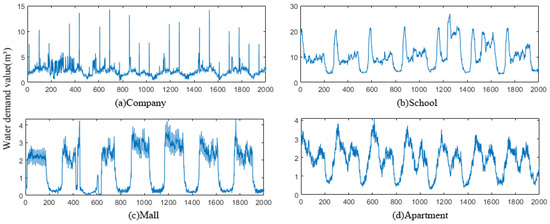 A Water Demand Forecasting Model Based on Generative Adversarial ...