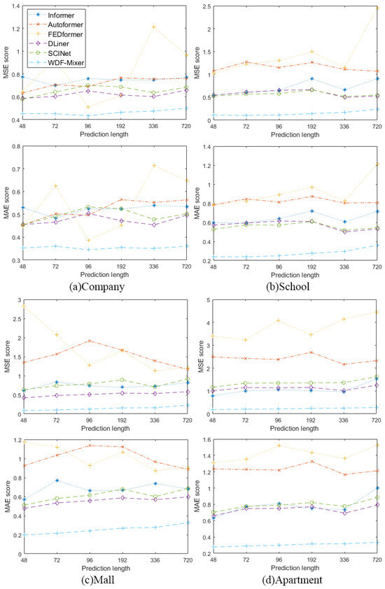 A Water Demand Forecasting Model Based on Generative Adversarial ...