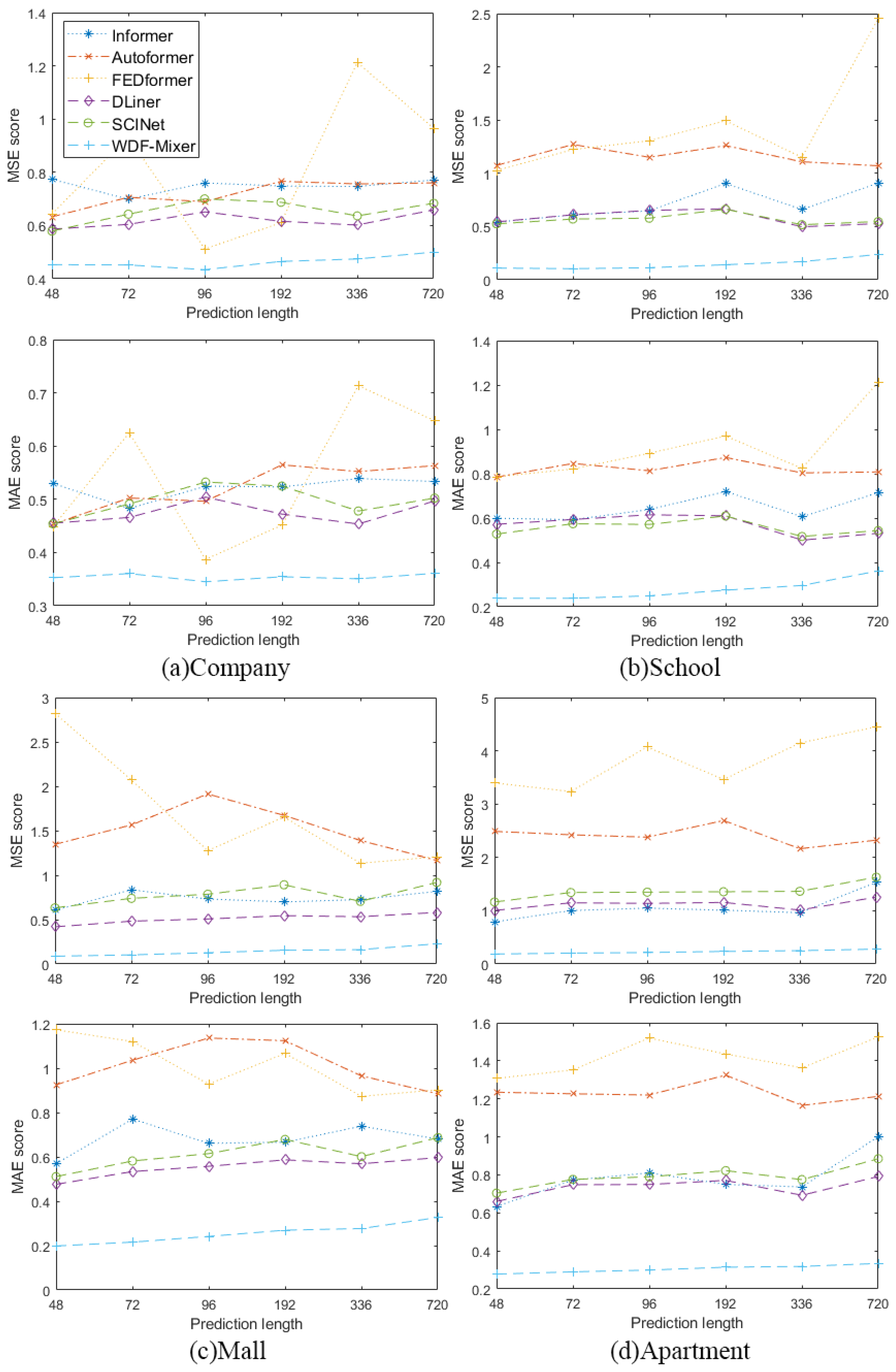 A Water Demand Forecasting Model Based on Generative Adversarial Networks and Multivariate ...