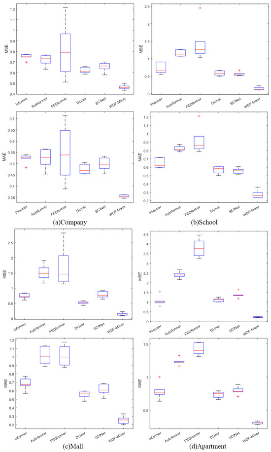 A Water Demand Forecasting Model Based on Generative Adversarial Networks and Multivariate ...