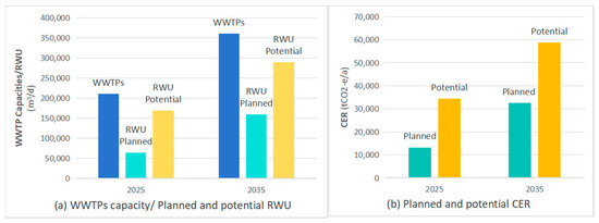 Carbon Emission Reduction of Reclaimed Water Use Substitution for Inter ...