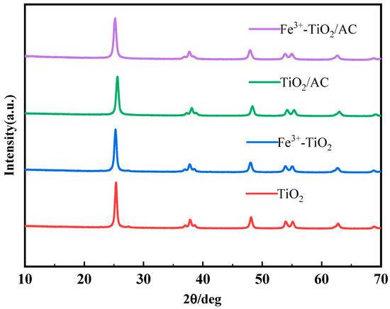 Performance of Iron-Doped Titanium Dioxide-Loaded Activated Carbon ...