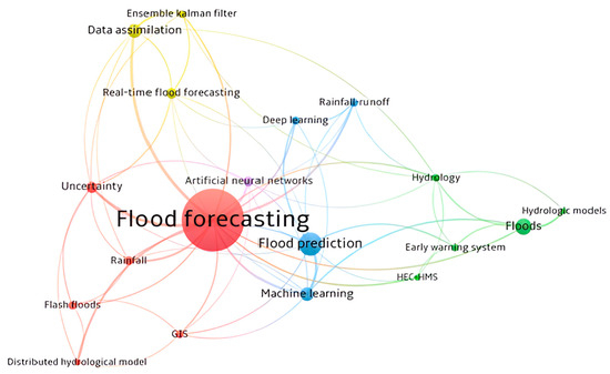 Water | Free Full-Text | Evolution of Flood Prediction and Forecasting ...