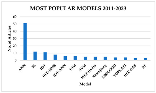 Evolution of Flood Prediction and Forecasting Models for Flood Early ...