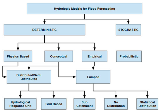 Water | Free Full-Text | Evolution of Flood Prediction and Forecasting Models for Flood Early ...