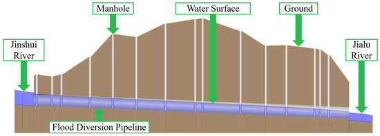 Analyzing the Mitigation Effect of Urban River Channel Flood Diversion ...