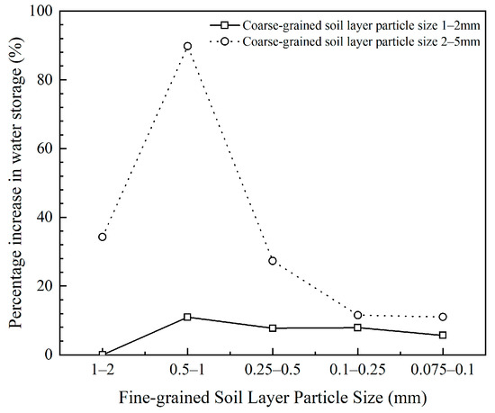 Effect of Median Soil–Particle Size Ratio on Water Storage Capacity of ...