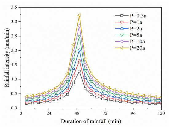 Overflow Simulation and Optimization of a Drainage System in an Urban ...