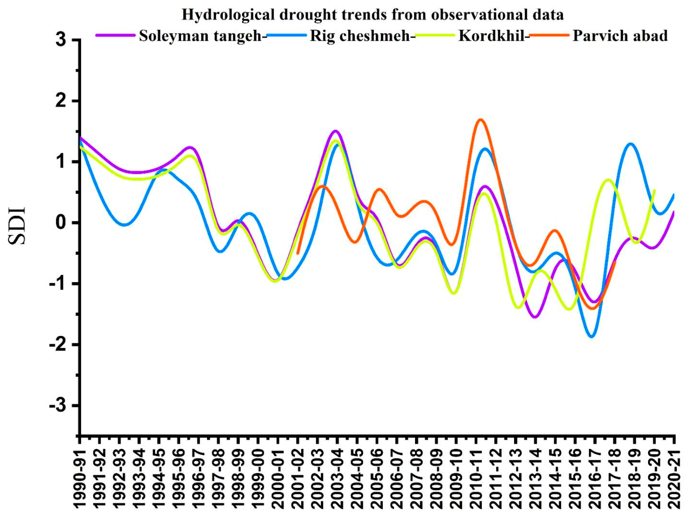 Interactive Changes in Climatic and Hydrological Droughts, Water Quality, and Land Use/Cover of ...