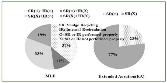 Operation Status and Effective Operation Management Model for On-Site ...