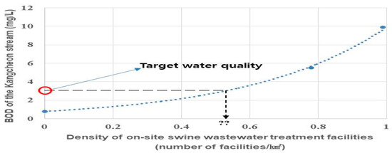Operation Status and Effective Operation Management Model for On-Site ...