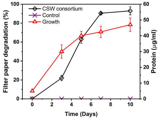 Efficient Degradation of Untreated Complex Cellulosic Substrates by ...