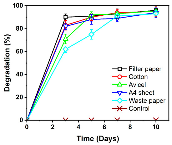 Efficient Degradation of Untreated Complex Cellulosic Substrates by ...