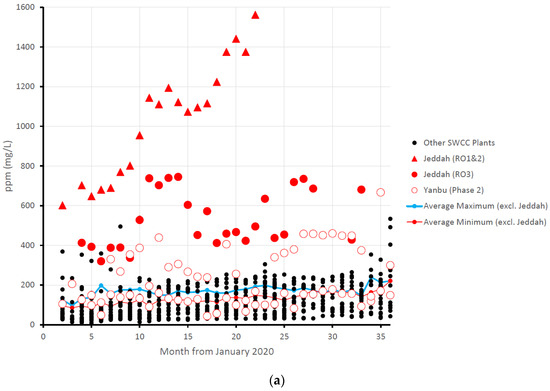 Drinking Water Quality in the Kingdom of Saudi Arabia