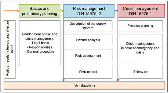 Water Supply Security—Risk Management Instruments in Water Supply Companies