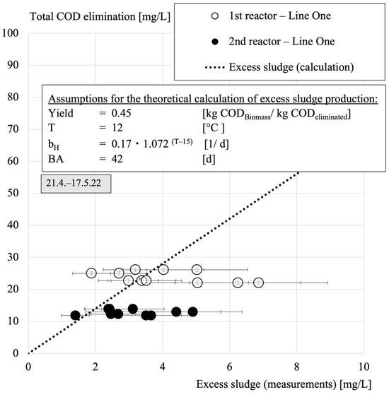 Elimination of Residual Chemical Oxygen Demand (COD) in a Low ...