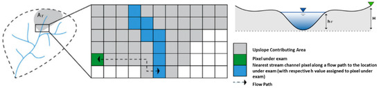 Water | Free Full-Text | Assessment of Flood Hazard Mapping Using a DEM ...