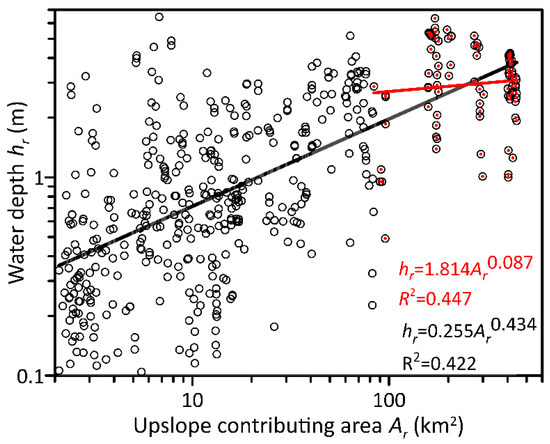 Water | Free Full-Text | Assessment of Flood Hazard Mapping Using a DEM-Based Approach and 2D ...