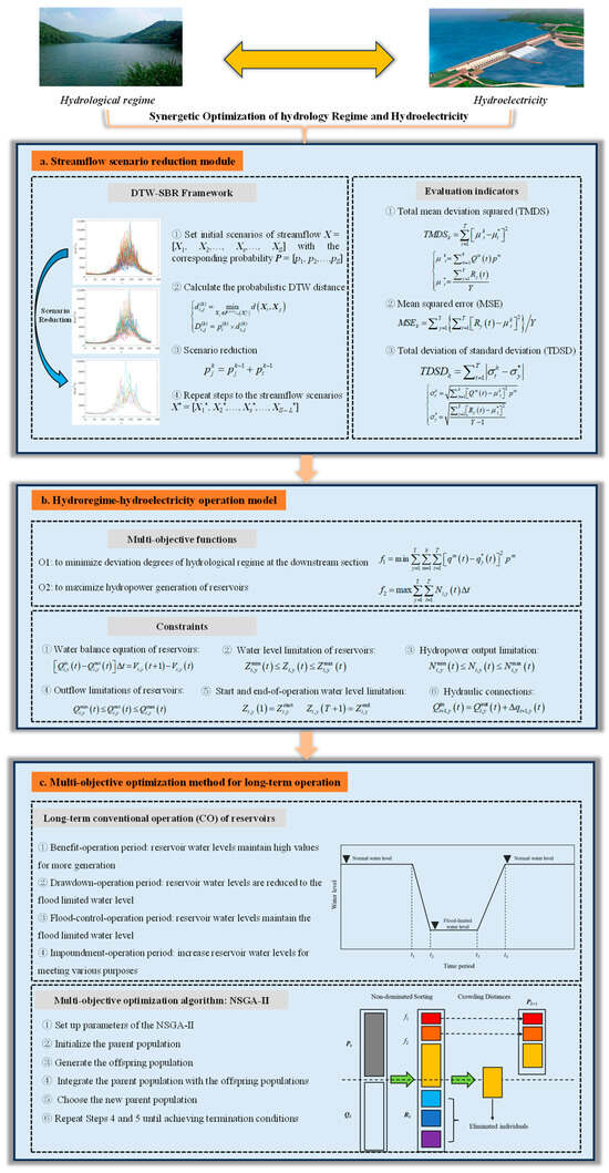 Multi-Objective Ecological Long-Term Operation of Cascade Reservoirs ...