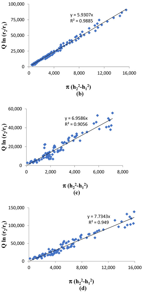 Hydraulic Conductivity Estimation: Comparison of Empirical Formulas ...