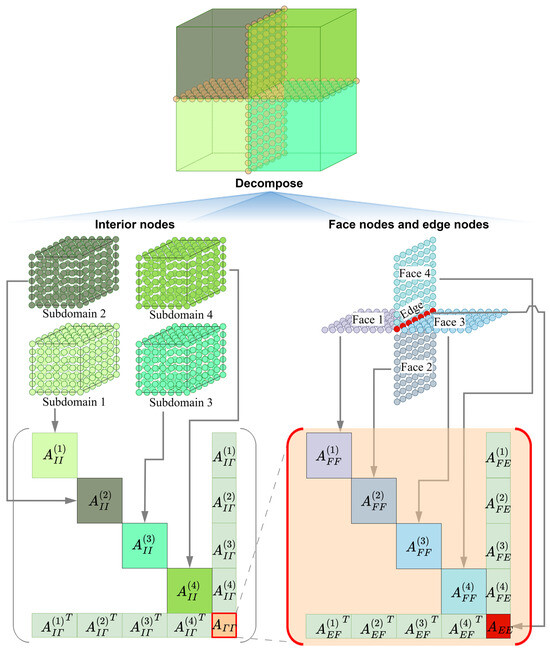 Dual Domain Decomposition Method for High-Resolution 3D Simulation of Groundwater Flow and Transport