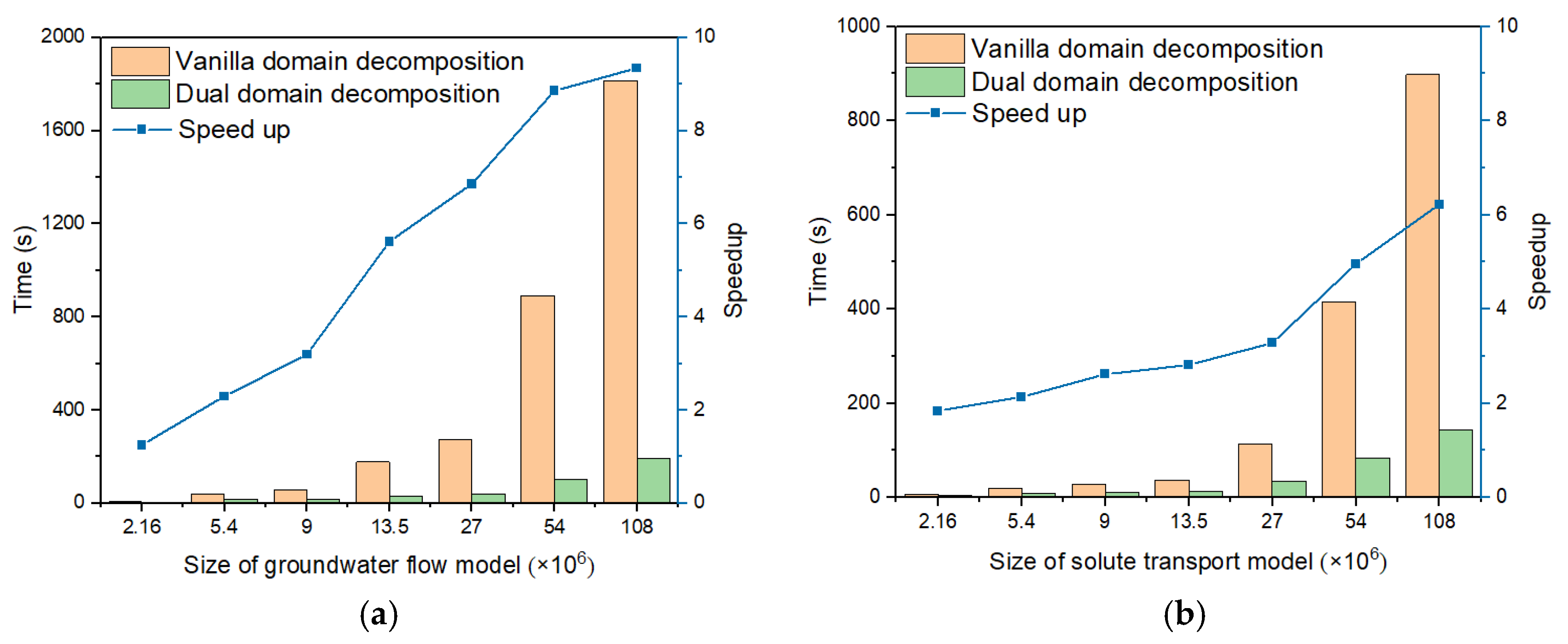 Dual Domain Decomposition Method for High-Resolution 3D Simulation of Groundwater Flow and Transport