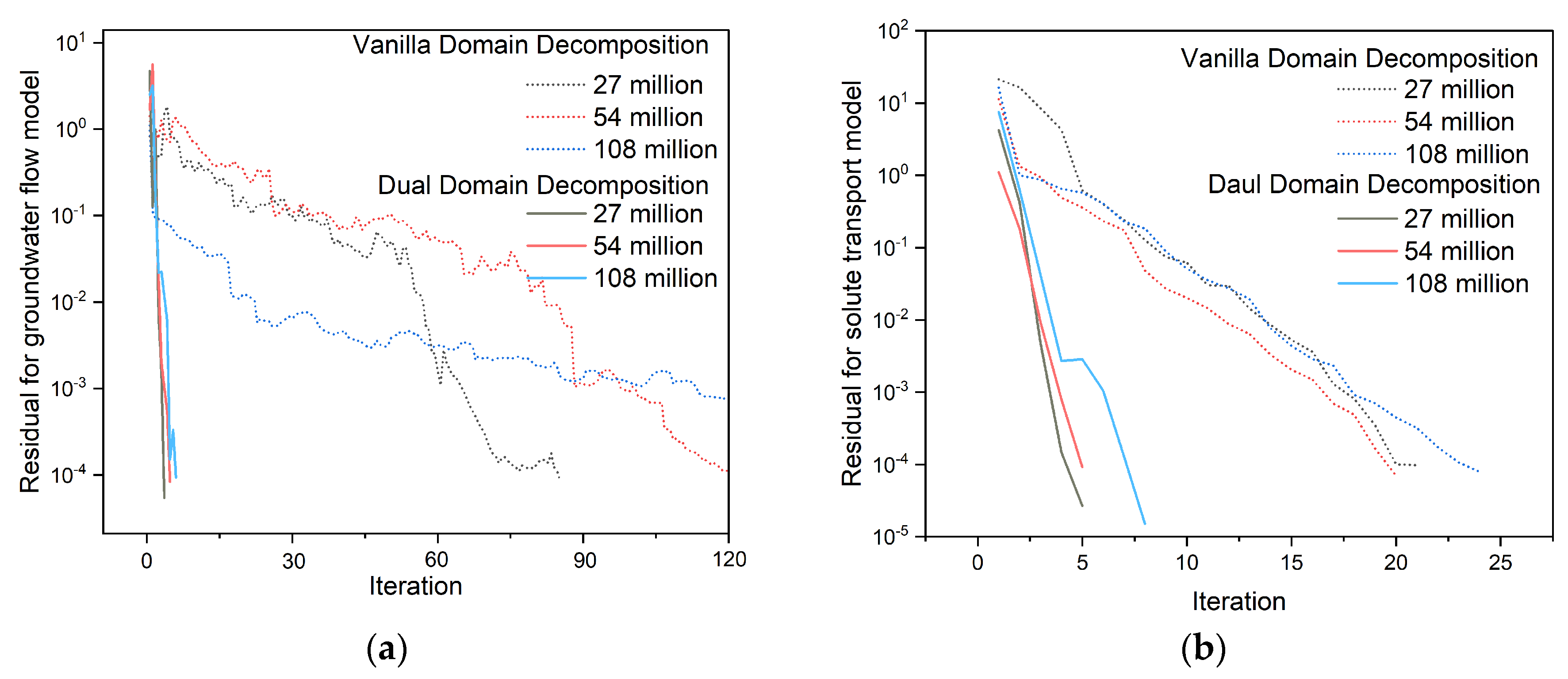 Dual Domain Decomposition Method for High-Resolution 3D Simulation of Groundwater Flow and Transport