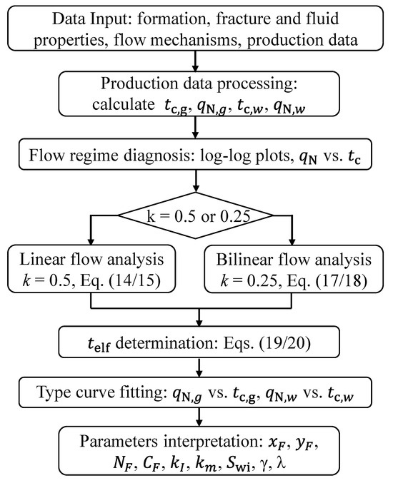 Rate Transient Analysis for Multi-Fractured Wells in Tight Gas ...
