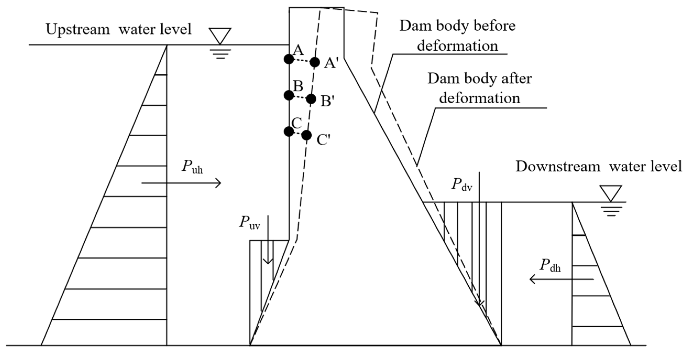 A Novel Artificial Intelligence Prediction Process of Concrete Dam Deformation Based on a ...