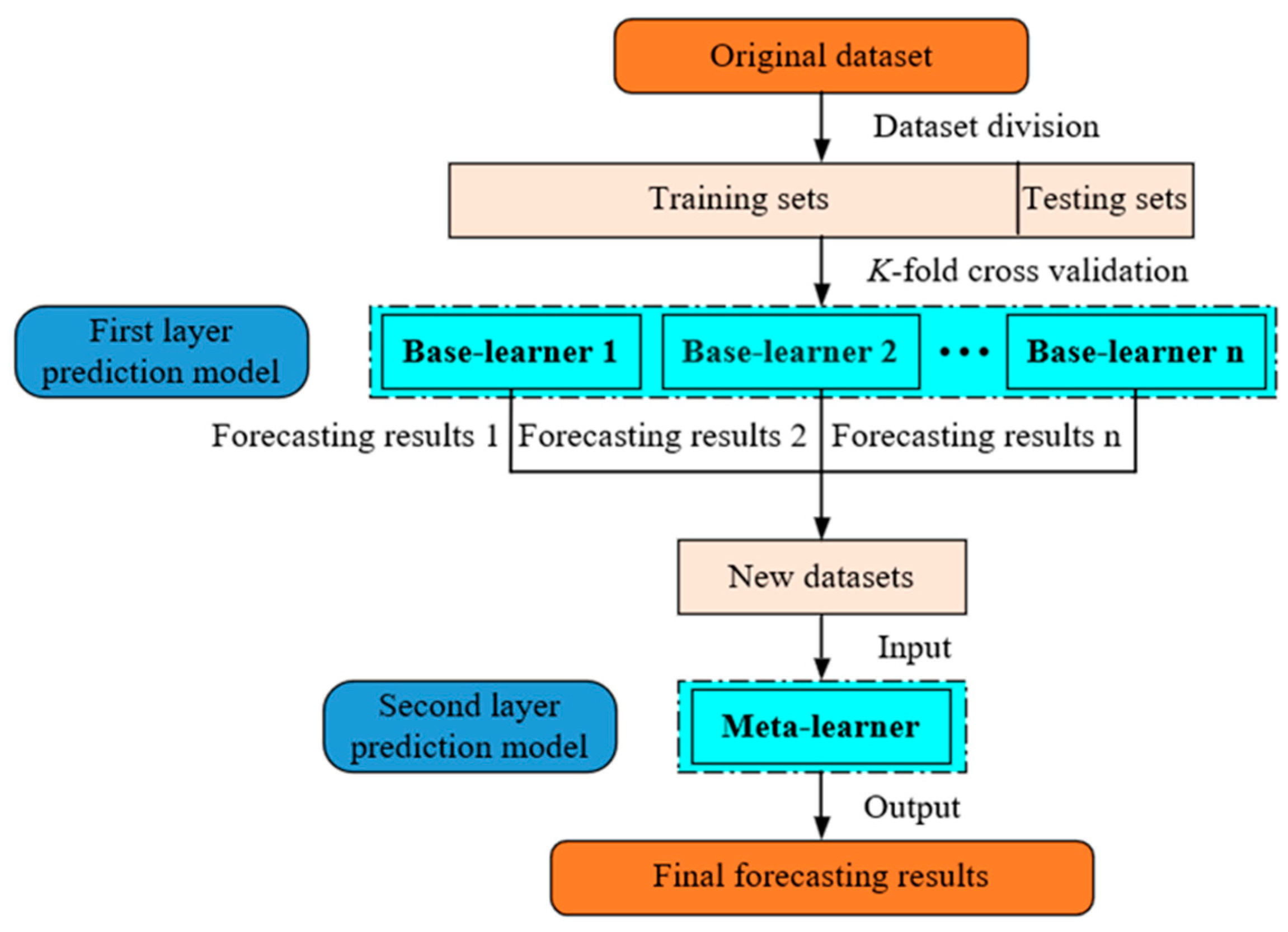 A Novel Artificial Intelligence Prediction Process of Concrete Dam Deformation Based on a ...