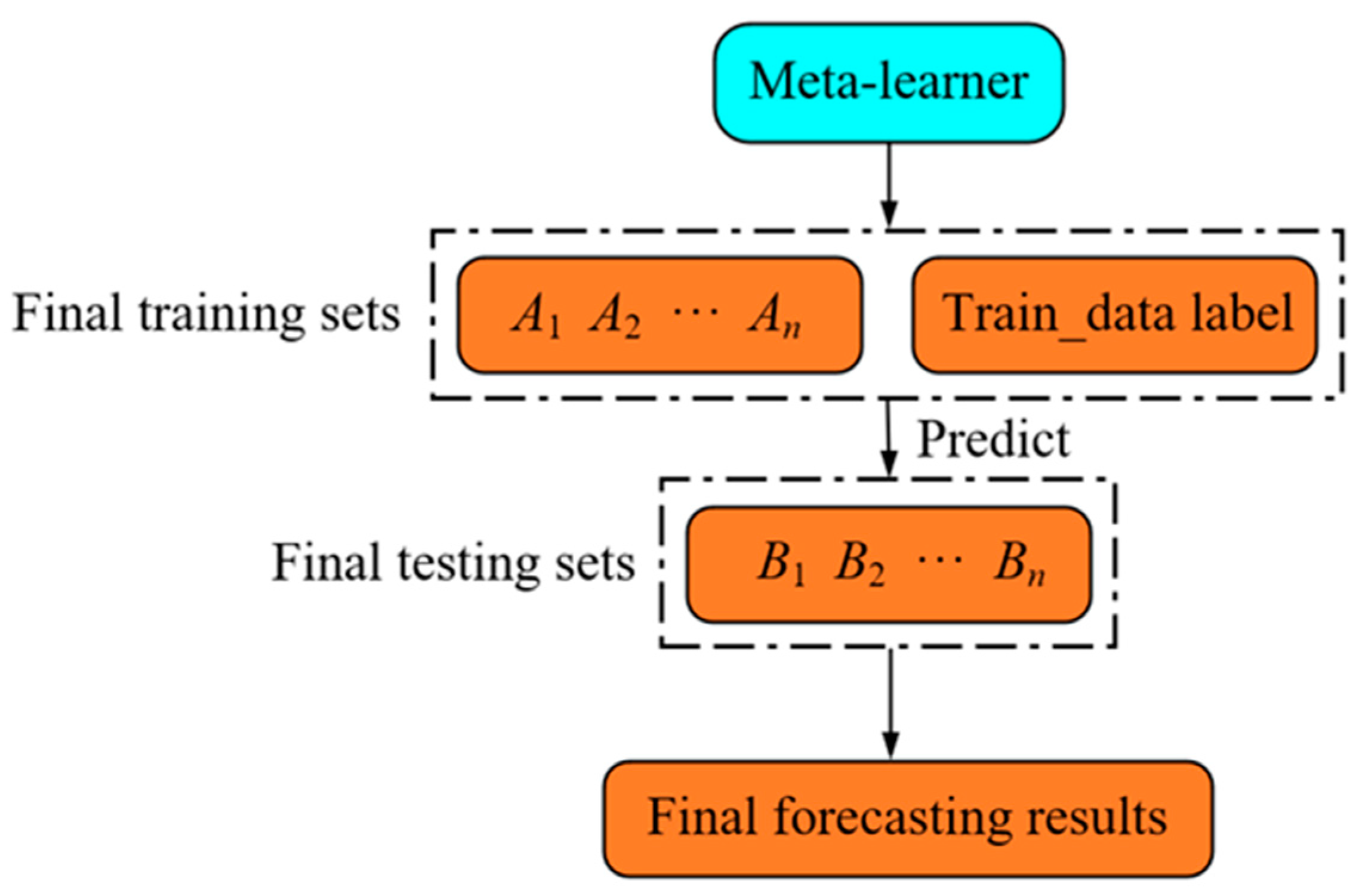 A Novel Artificial Intelligence Prediction Process of Concrete Dam ...