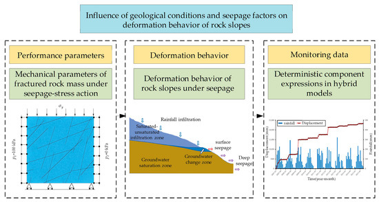 A Hybrid Prediction Model for Rock Reservoir Bank Slope Deformation ...