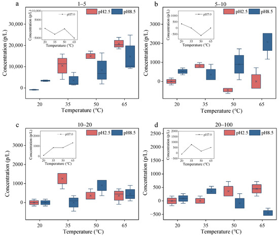 Release Characteristics of Small-Sized Microplastics in Bottled Drinks ...