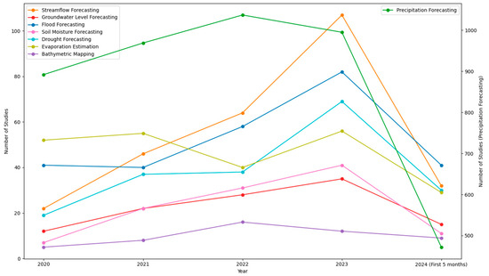 Advancing Hydrology through Machine Learning: Insights, Challenges, and ...