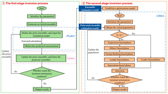 Groundwater Contamination Source Recognition Based on a Two-Stage Inversion Framework with a ...