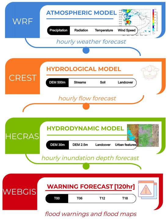 A Nationwide Flood Forecasting System for Saudi Arabia: Insights from ...
