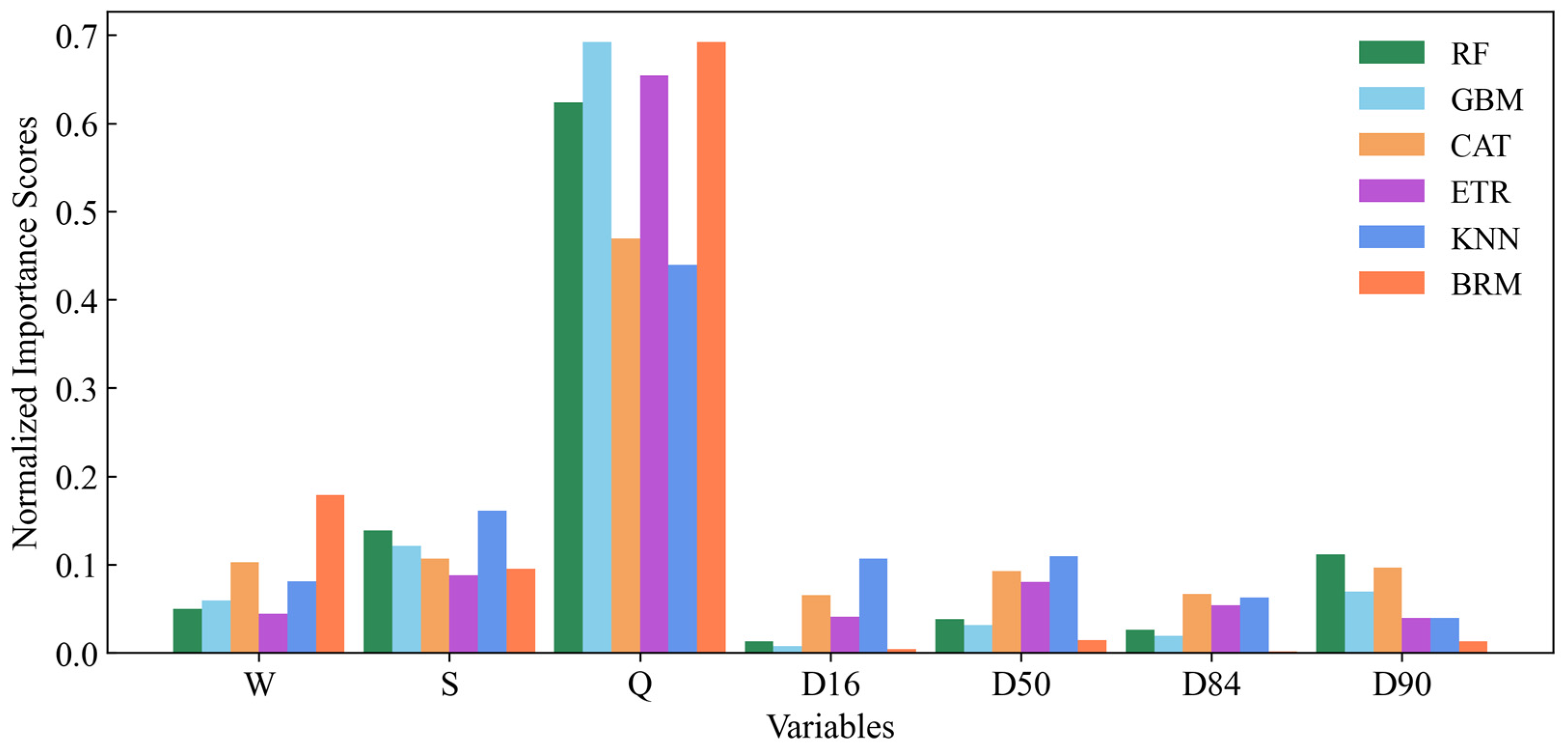 Quantifying Predictive Uncertainty and Feature Selection in River Bed Load Estimation: A Multi ...