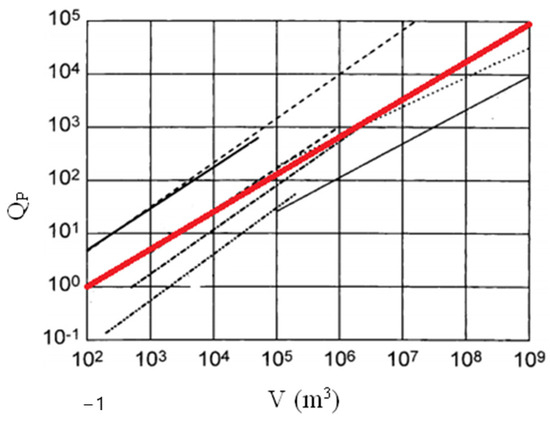 Updated Talbot Method for Culvert Design Discharge Prediction