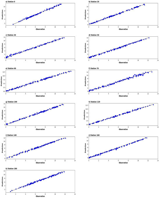 Water | Free Full-Text | Using Machine Learning Models for Short-Term ...