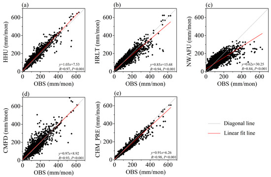 Evaluation and Comparison of Five Long-Term Precipitation Datasets in ...