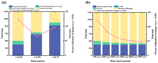 Simulation and Risk Assessment of Flood Disaster at the Entrance to a ...