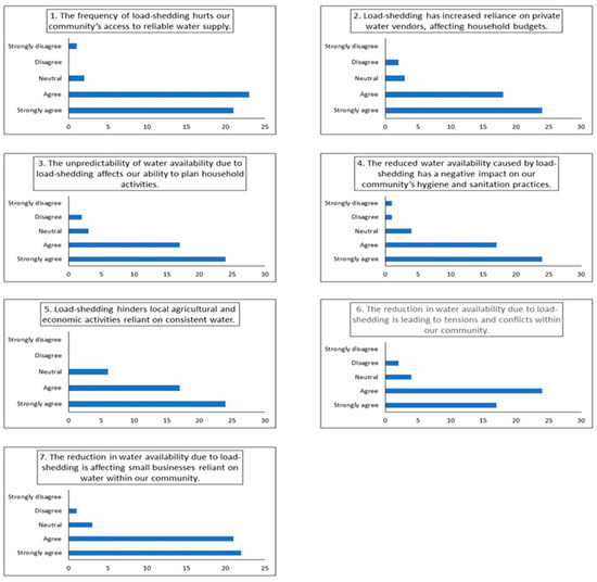 The Impact of Load-Shedding on Scheduled Water Delivery Services for ...