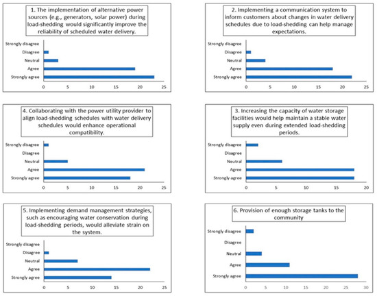 The Impact of Load-Shedding on Scheduled Water Delivery Services for ...