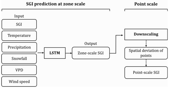 Development of a Multi-Scale Groundwater Drought Prediction Model Using Deep Learning and ...