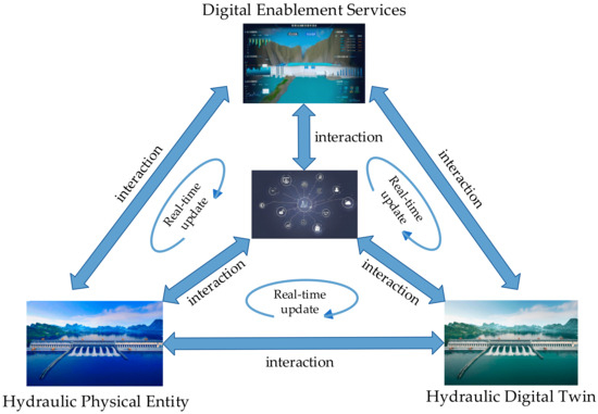 Water | Free Full-Text | Digital Twin Smart Water Conservancy: Status ...
