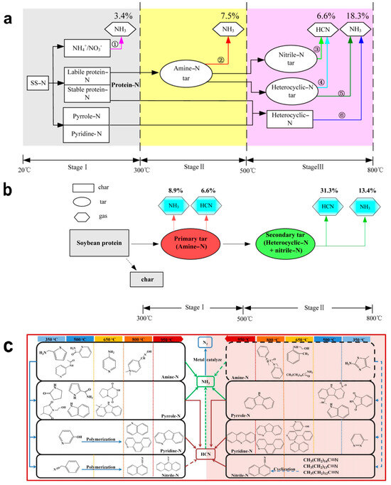 Water | Free Full-Text | Transformation and Mitigation of Tar and Related Secondary Pollutants ...