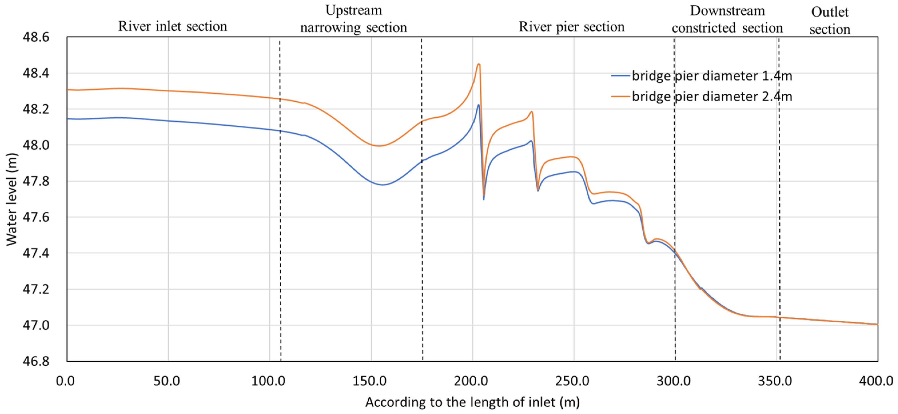 Optimisation of Bridge Pier Winding Flow Numerical Simulation Scheme Based on Delft3D