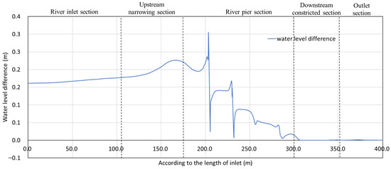 Optimisation of Bridge Pier Winding Flow Numerical Simulation Scheme Based on Delft3D