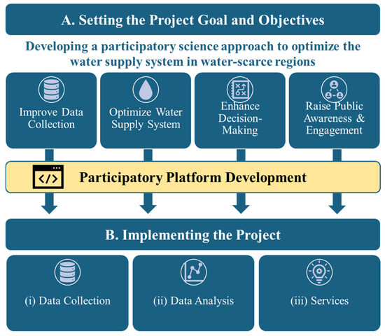 Leveraging Participatory Science for Tackling Water Supply Challenges ...