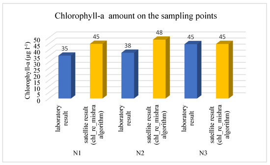 Comparative Study of In Situ Chlorophyll-a Measuring Methods and Remote ...